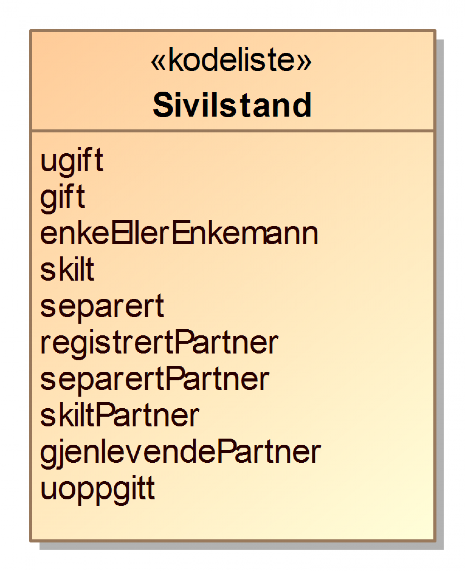 Person og Enhet – felles informasjonsmodell | Digdir