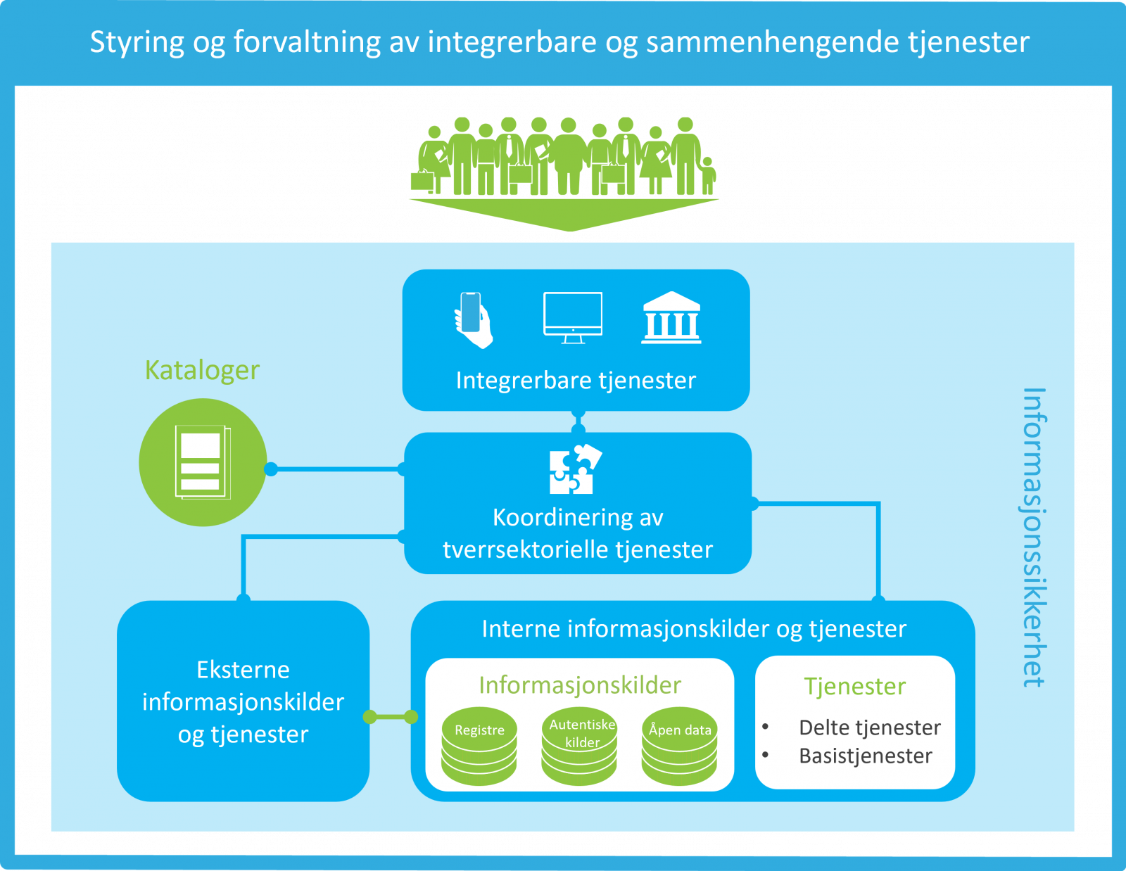 Rammeverk for digital samhandling | Digdir