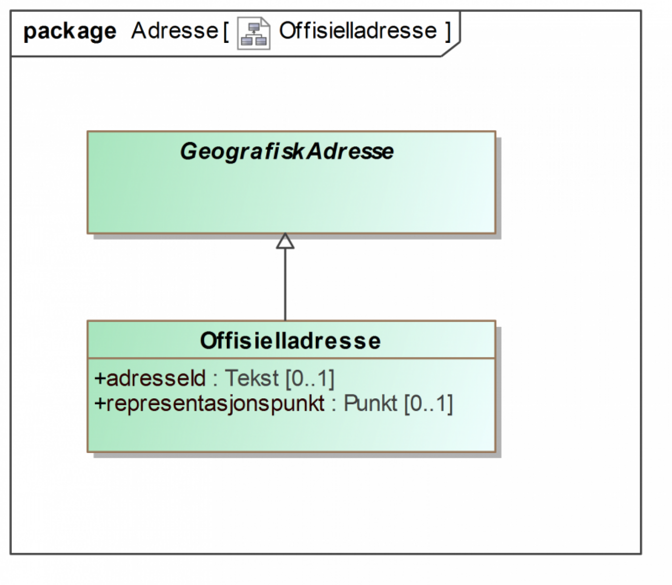 Adresse - felles informasjonsmodell | Digdir
