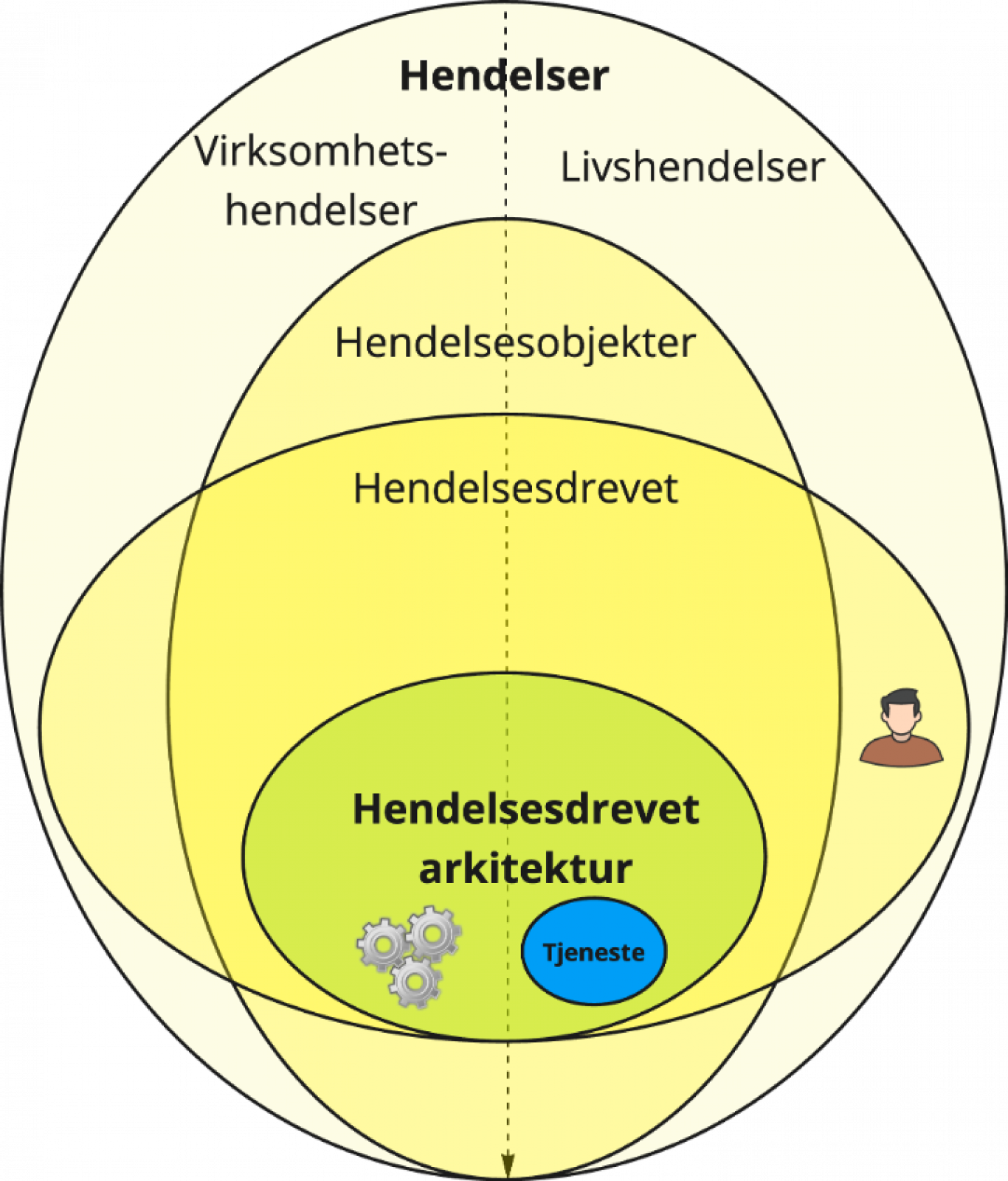 Arkitektur for hendelser i felles økosystem | Digdir