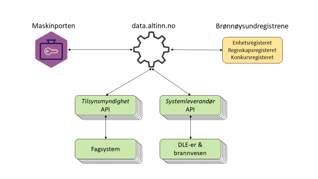 Deling av data | Digdir