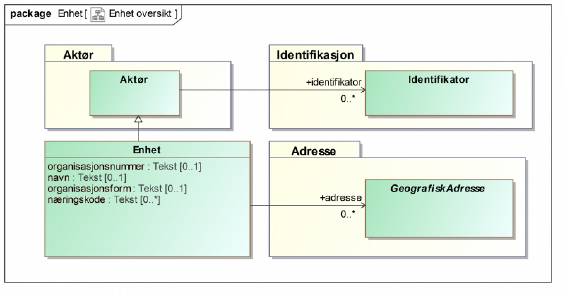 Person og Enhet – felles informasjonsmodell | Digdir