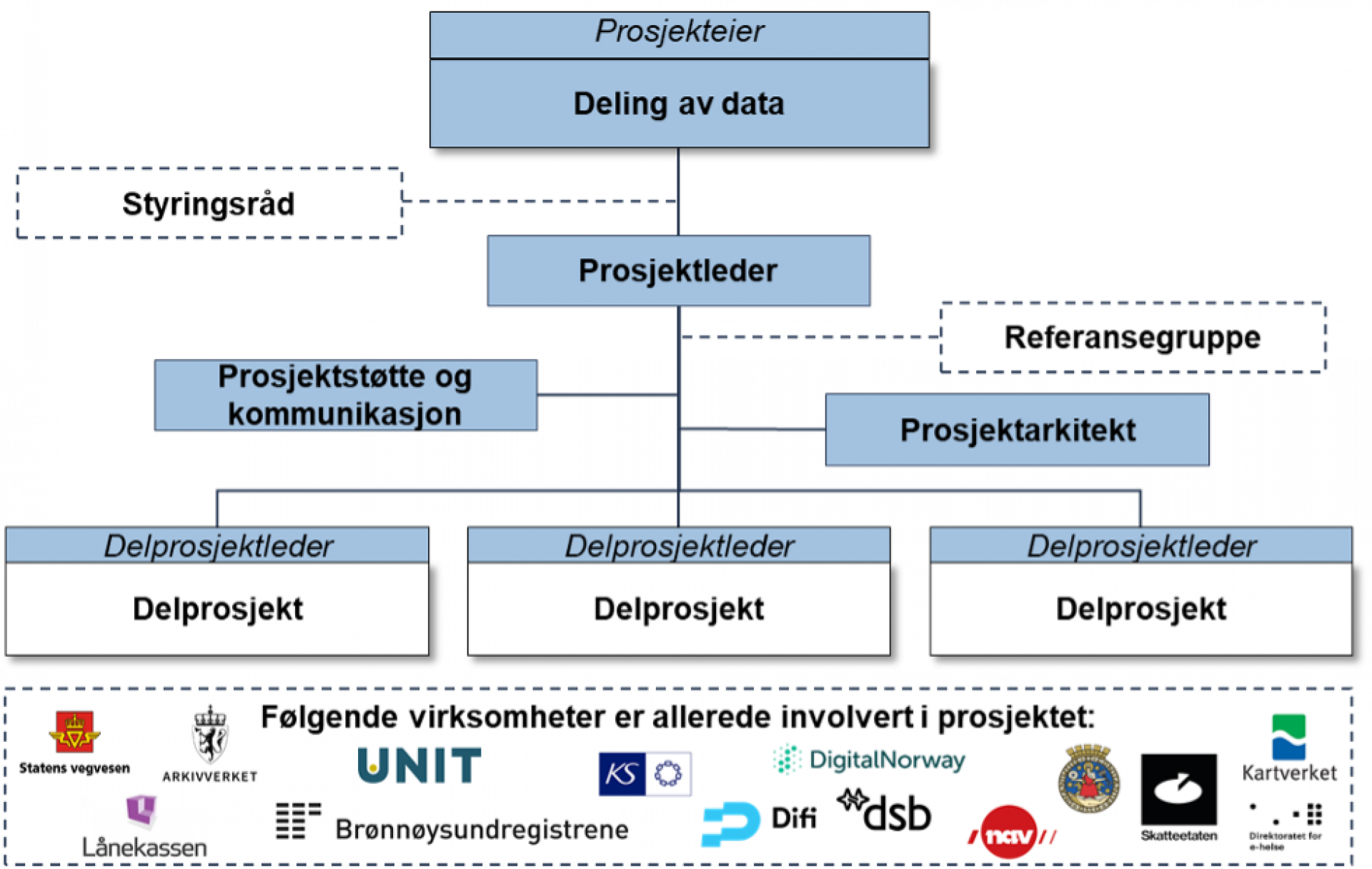 Sentralt styringsdokument for prosjekt «Deling av data» | Digdir