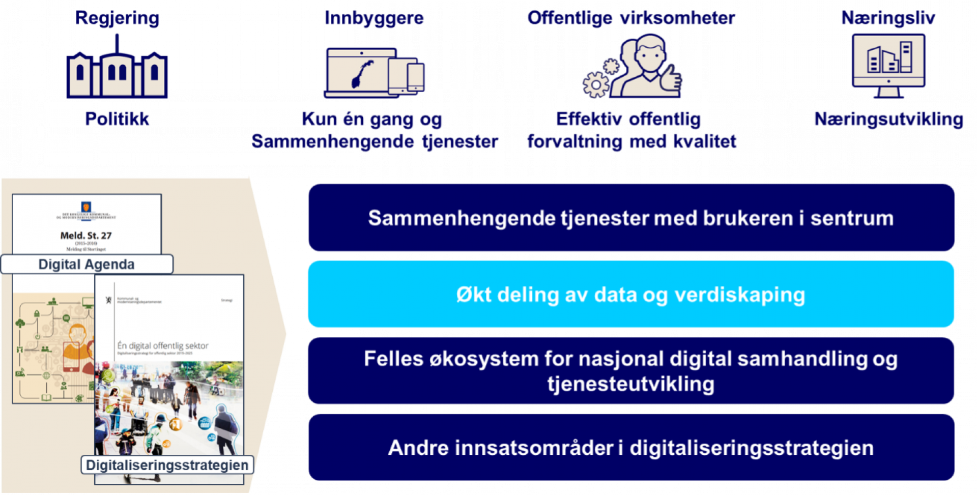 Sentralt styringsdokument for prosjekt «Deling av data» | Digdir