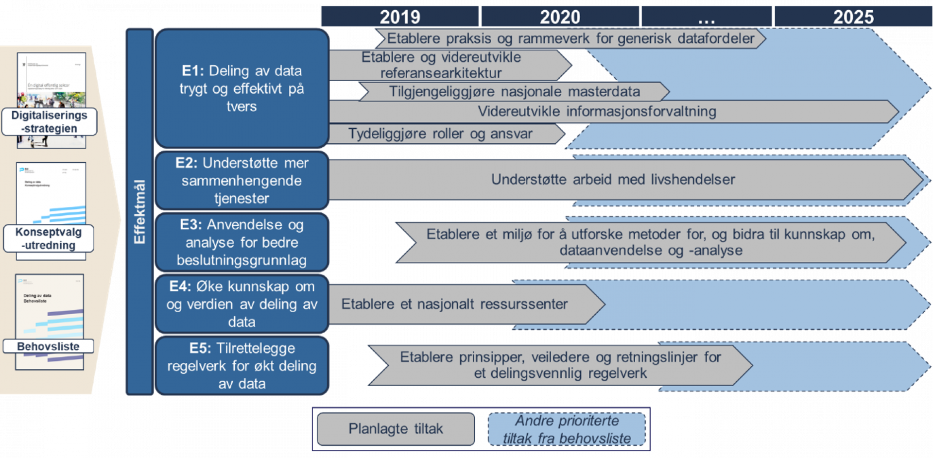 Sentralt styringsdokument for prosjekt «Deling av data» | Digdir