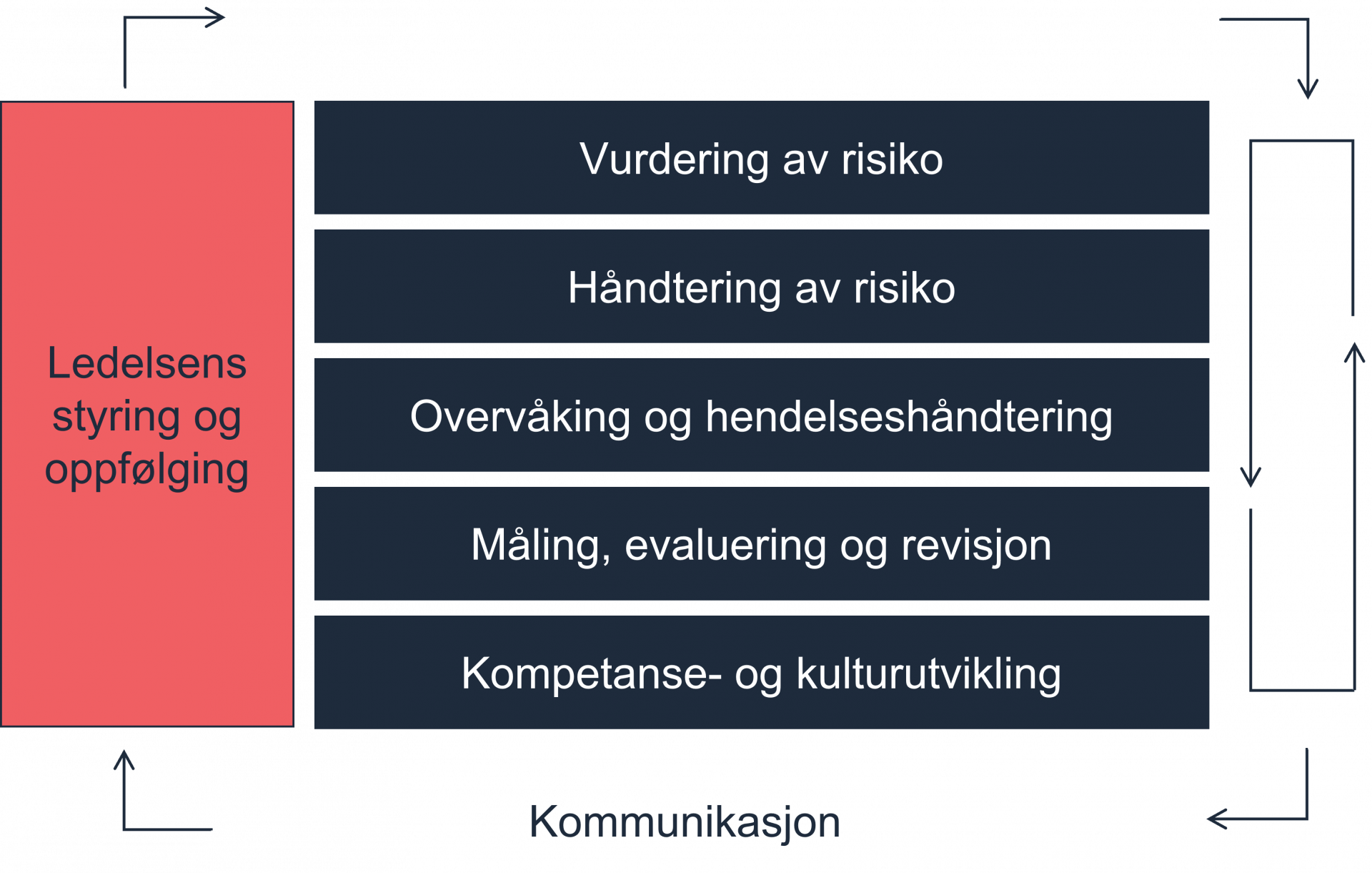 Ledelsens styring og oppfølging | Digdir