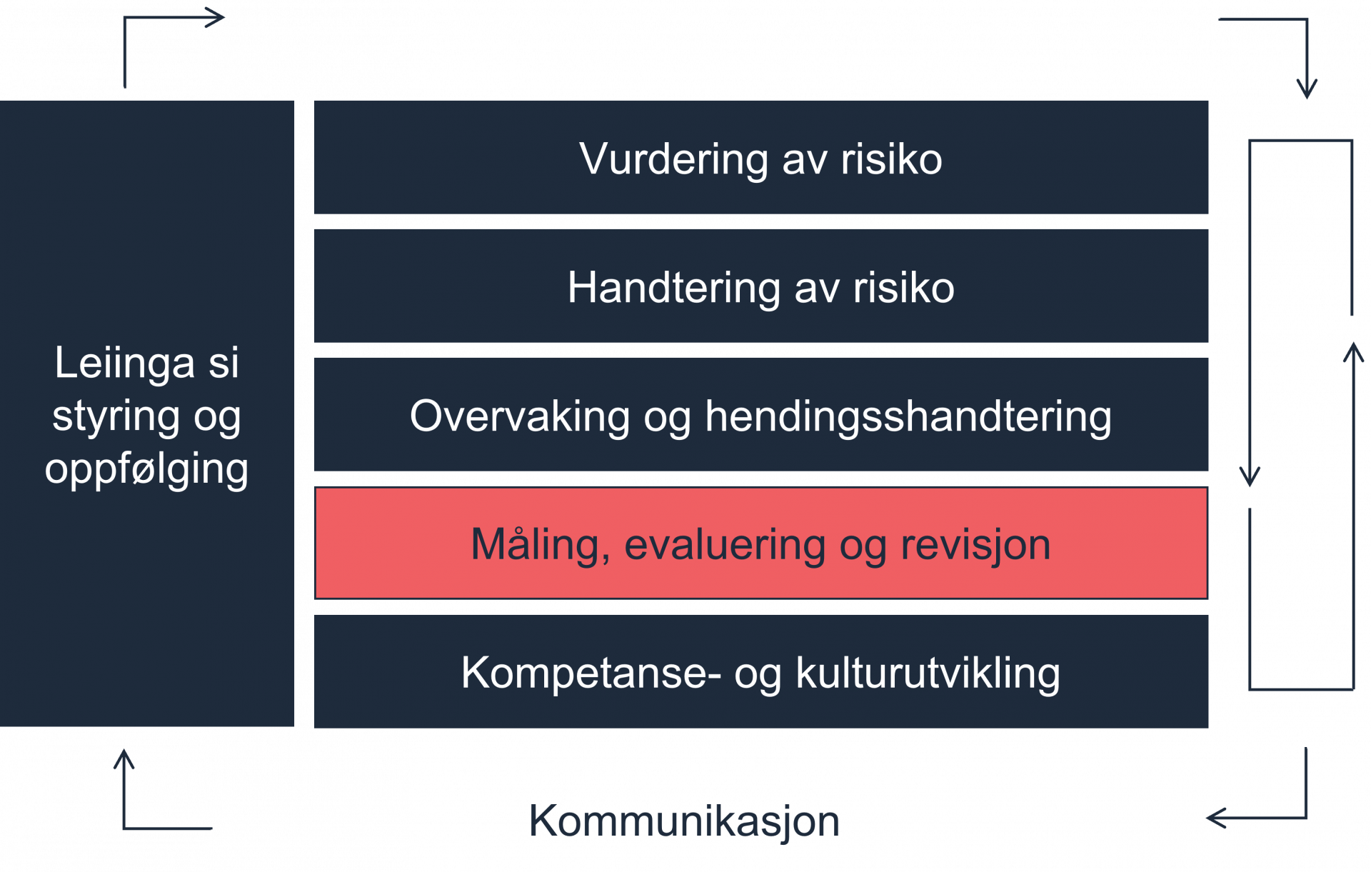 Måling, evaluering og revisjon | Digdir