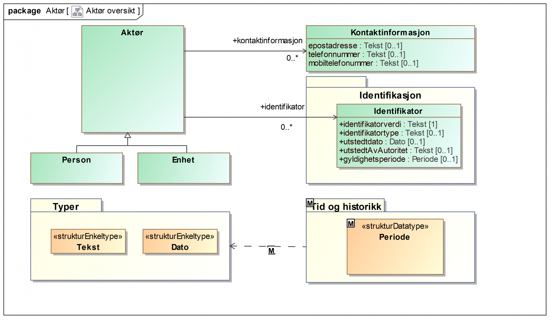 Person og Enhet – felles informasjonsmodell | Digdir