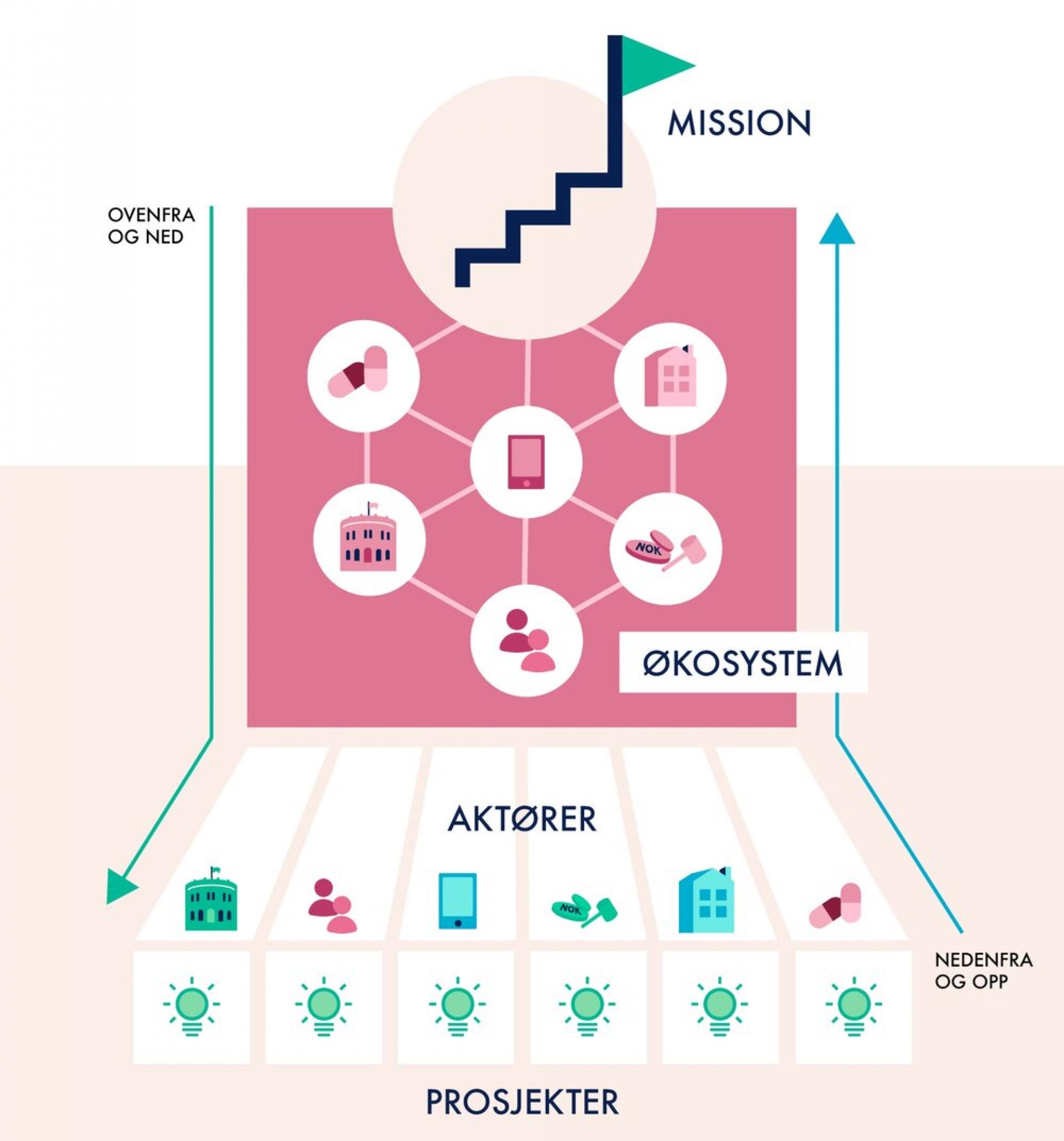 Case: Missions i livshendelsene | Digdir