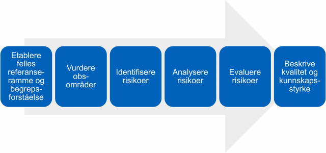 Gjennomføre risikovurdering | Digdir