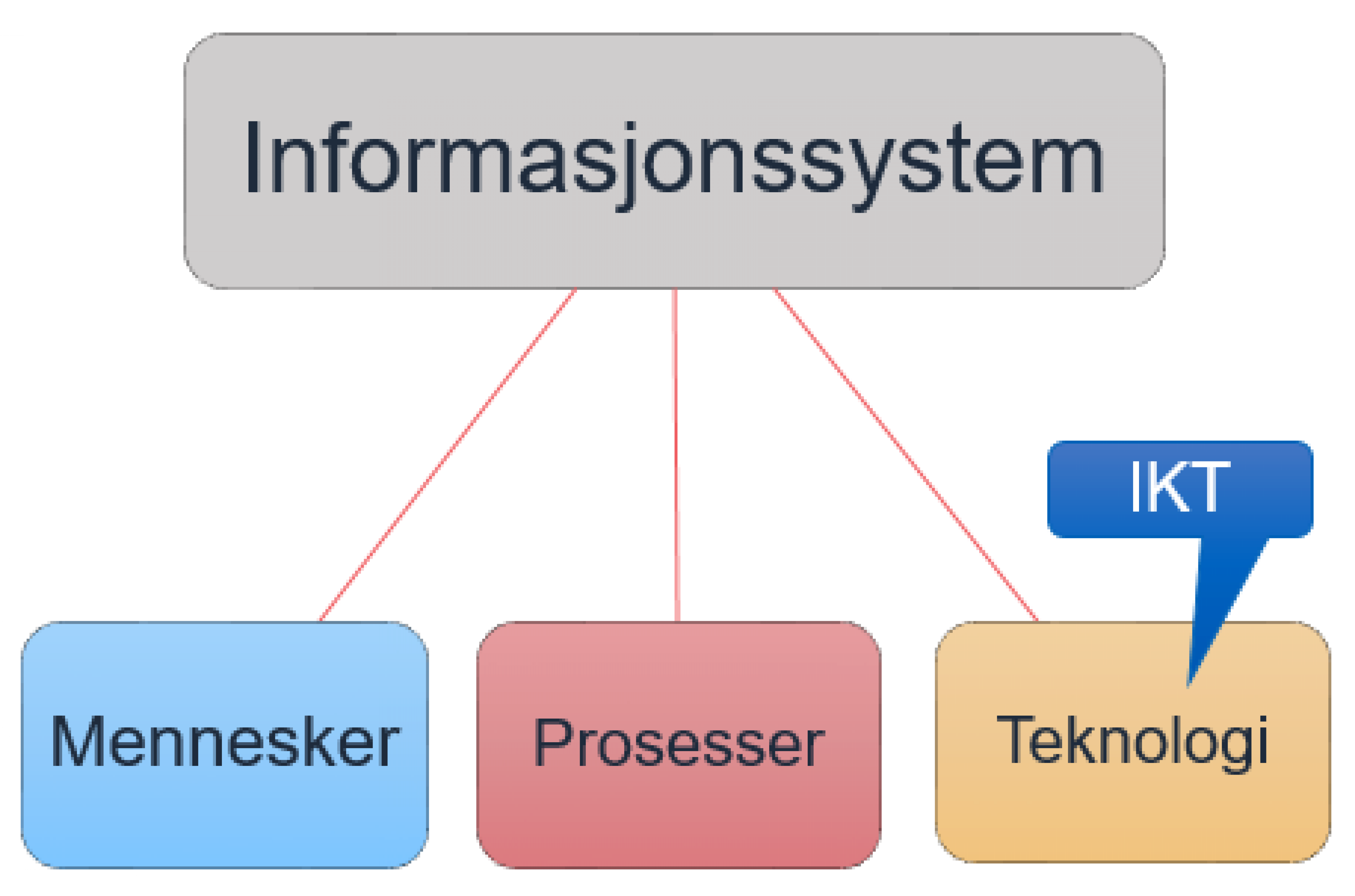 Virksomhetens generelle arbeid med informasjonssikkerhet | Digdir