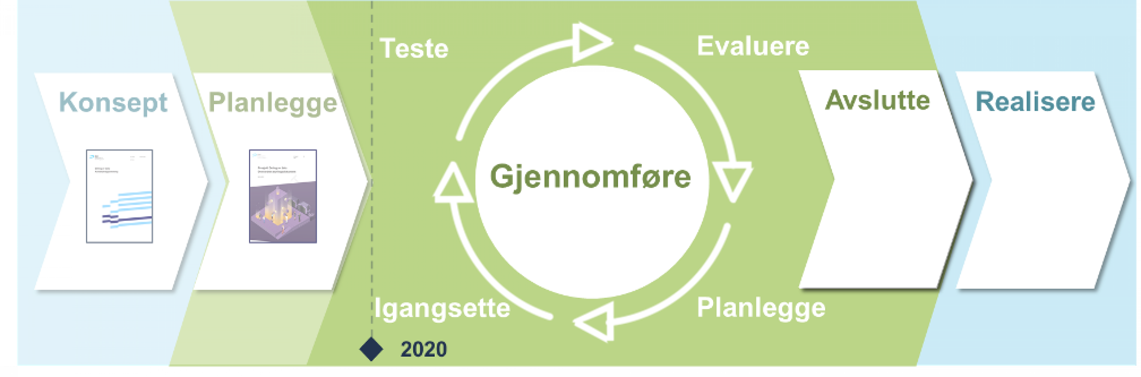 Sentralt styringsdokument for prosjekt «Deling av data» | Digdir