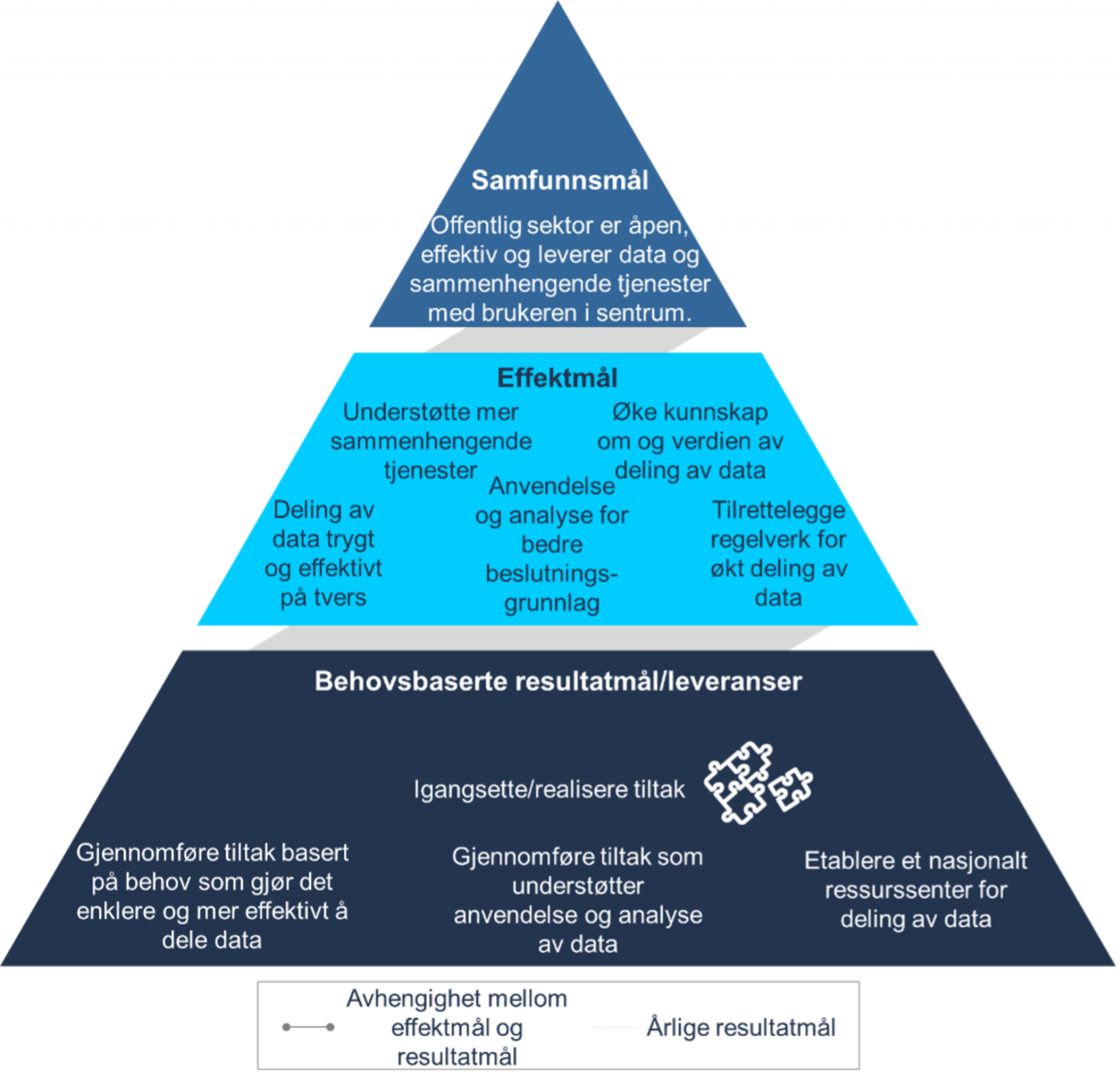 Sentralt styringsdokument for prosjekt «Deling av data» | Digdir