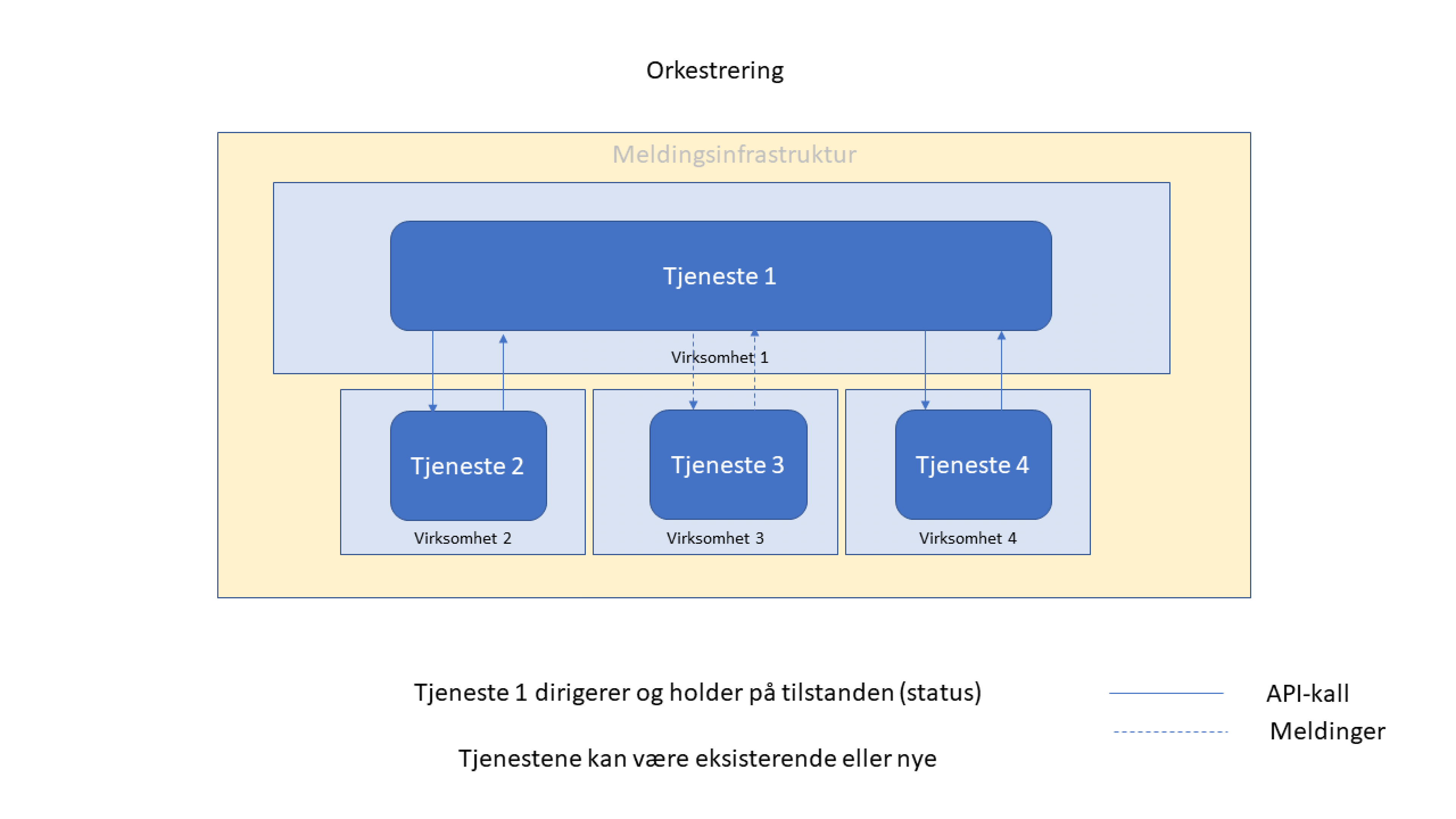 Skal tverrgående tjenestekjeder orkestreres eller koreograferes? | Digdir