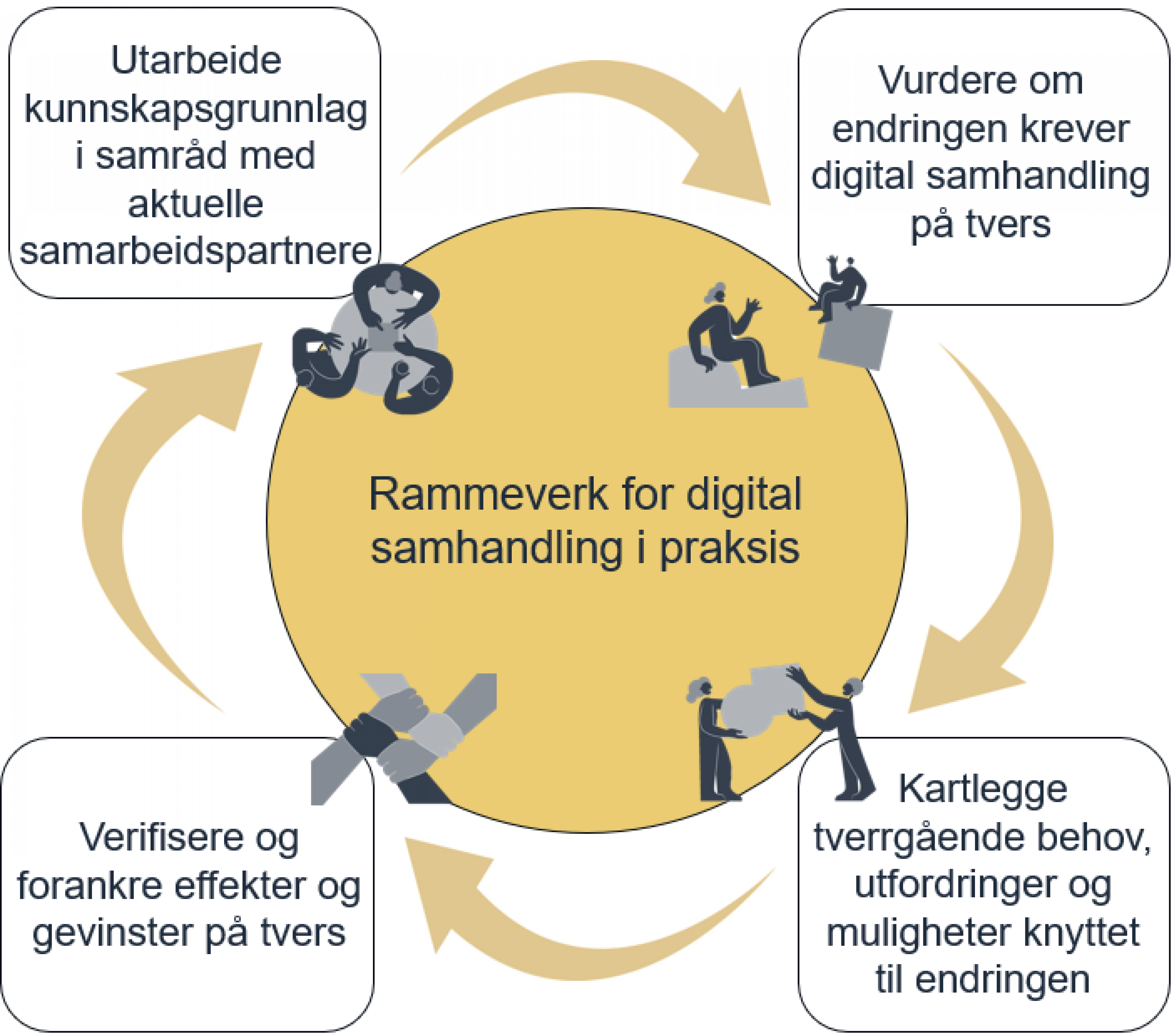 Slik anvender du rammeverket for digital samhandling i praksis | Digdir